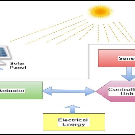 Solar Panel Tracking System Download Scientific Diagram