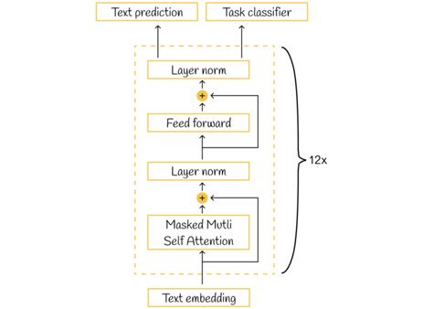 Large Language Models Gpt 1 Generative Pre Trained Transformer Towards Data Science