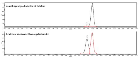 Hplc Chromatograms Of Monosaccharide Determination A Chromatogram Of Download Scientific