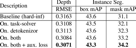 Ablation On The Effectiveness Of Soft Token Download Scientific Diagram