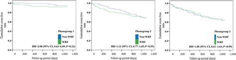 Comparison Of 3 Year All‐cause Death Between The Worsening Renal
