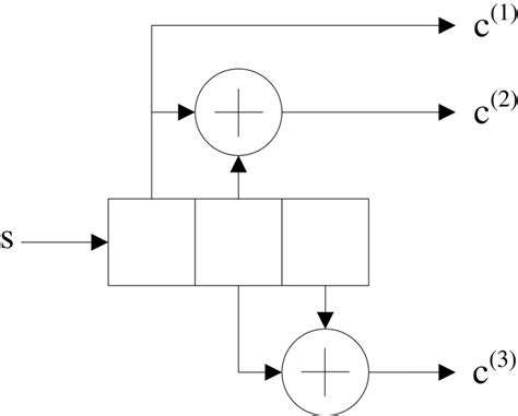 Rate R C 1 3 Convolutional Encoder Download Scientific Diagram