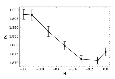 The Fractal Dimension D F For Different H For The Random Case D F