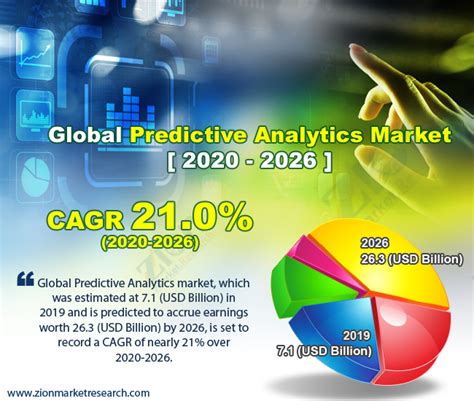 Global Predictive Analytics Market Worth Usd 1095 Billion By 2022