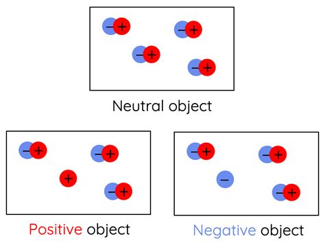 Charges Charged Objects And Electrostatic Force Hsc Physics Science Ready