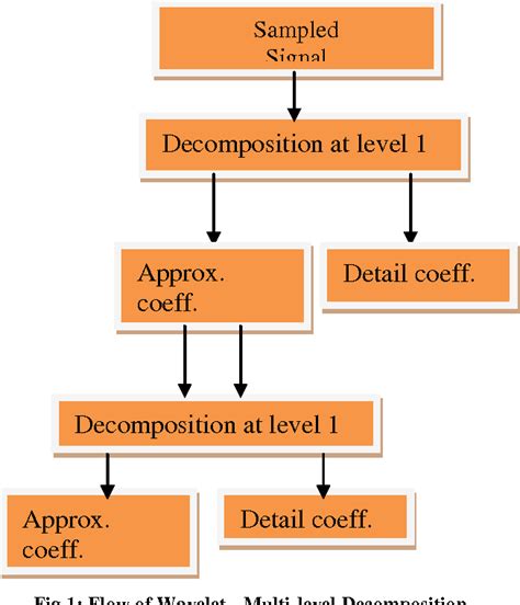 Figure 1 From Analysis Of Wavelet Transform For Image Denoising With Mse Semantic Scholar