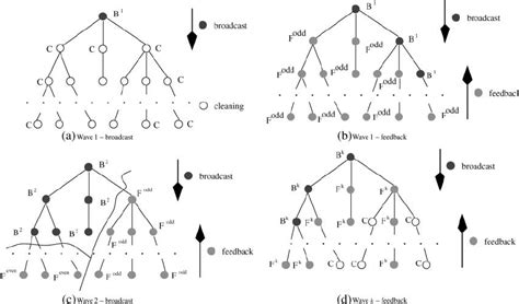 Some Sample System Configurations Of The Multi Wave Algorithm Download Scientific Diagram