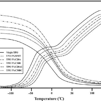 DSC Curves Of TPO Nanocomposites Download Scientific Diagram
