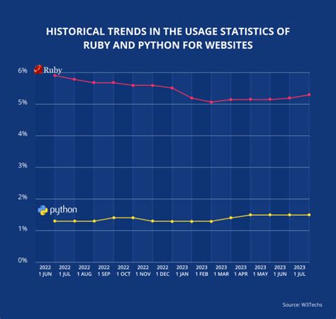 Ruby Vs Python Which Language Will Power Your Project In 2024 Jd