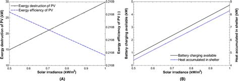A Effects Of Solar Irradiance On Exergy Efficiency And Exergy Download Scientific Diagram