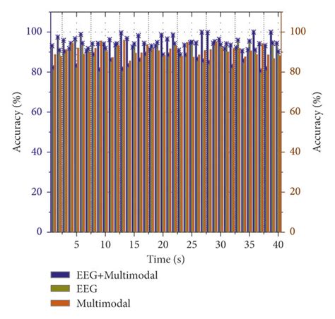 comparison of classification results between unimodal and multimodal