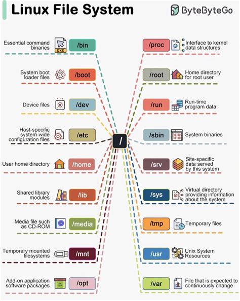 Amal Ayadi On Linkedin 🪄the Root Filesystem Rootfs In Linux Is The