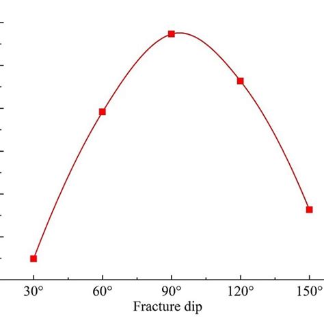 The Effect Of Fracture Dip On Dimensionless Breakthrough Volumes