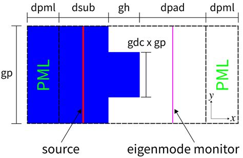 Tutorialmode Decomposition Meep Documentation