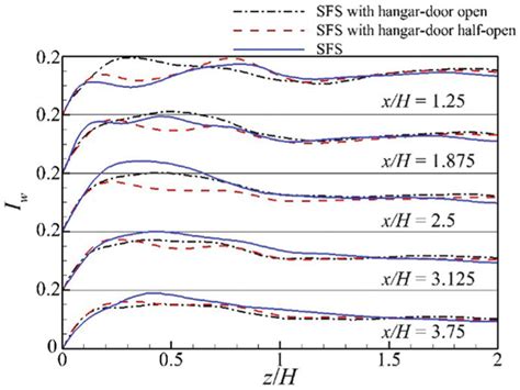 Entropy Based Detached Eddy Simulation Of The Airwake Over A Simple Frigate Shape Zhao Rui