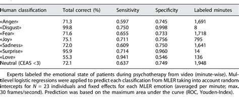 Table 1 From Machine Learning Facial Emotion Classifiers In Psychotherapy Research A Proof Of