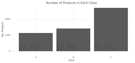 Supply Chain Management Analysis Abc Xyz Inventory Classification