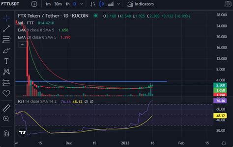 Ftts Latest Price Surge Fake Pump Or Ftt Making A Comeback Coin Edition