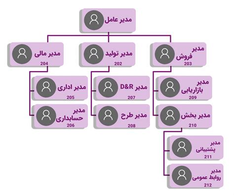 چارت سازمانی چیست و چگونه تهیه می شود تهیه چارت سازمانی طراحی