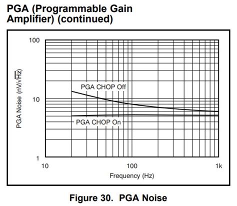 Effect Of External Sample Hold PGA With Delta Sigma ADCs Data Converters Forum Data