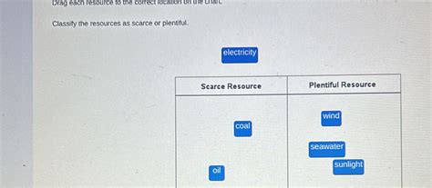 solved drag each resource to the correct location on the chart