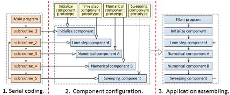 Figure 1 From A Programming Framework For Large Scale Numerical