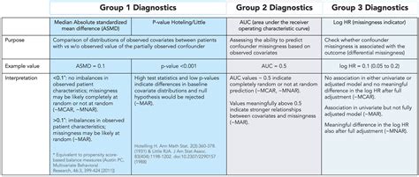 Perform Structural Missing Data Investigations • Smdi