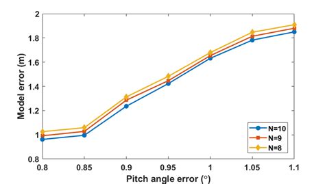 The Curve Of Model Error Versus Measurement Error Of Deflection Angle Download Scientific Diagram