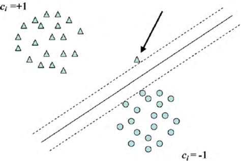 Separating Hyperplanes And Their Respective Margins Download Scientific Diagram