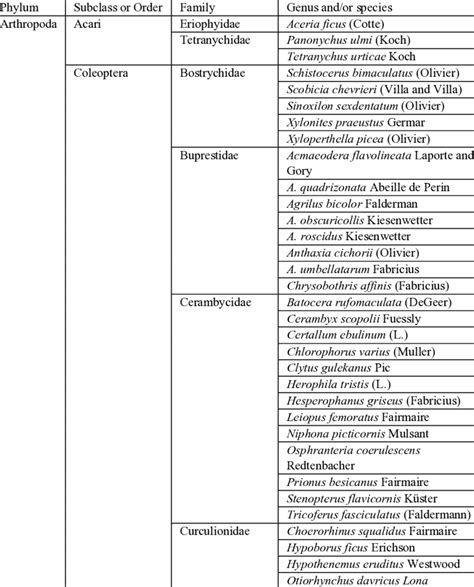 The List Of Pest Species Feed On Edible And Caprifig Trees In Turkey Download Scientific Diagram