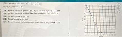 Solved Consider The Demand Curve Illustrated In The Figure