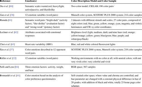 Color In Visual Affect Recognition Download Table