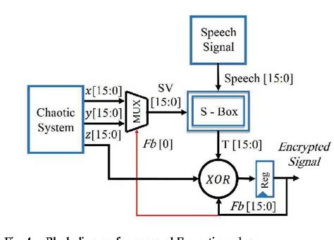 Figure 2 From Fpga Speech Encryption Realization Based On Variable S