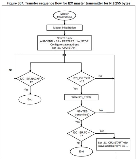 solved how to recover from nack on i2c transaction on stm