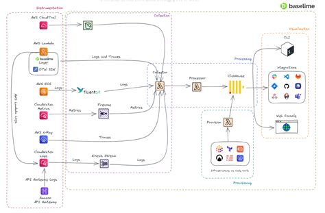 Observability For Serverless Baselime Observability For Serverless