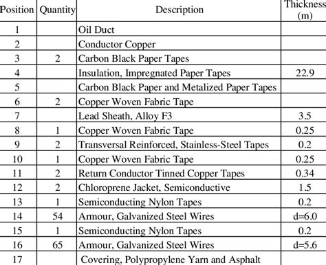 Parameters Of Cable Positive Sequence Impedance Per Km 0 0951 Ω ∠58 757 Download Scientific