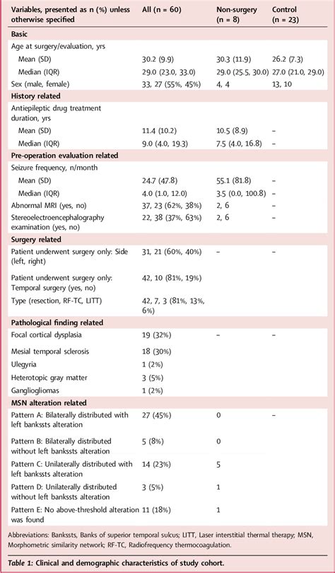 Table 1 From The Alteration Of Cortical Microstructure Similarity In Drug Resistant Epilepsy
