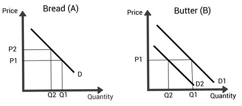 Supply And Demand Curve For Complementary Goods At Warren Brooks Blog