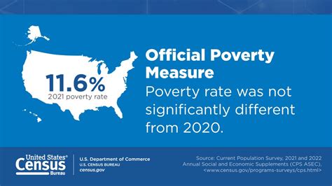 Official Poverty Measure