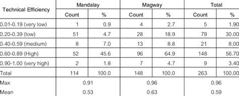 technical efficiency estimation of farm household download