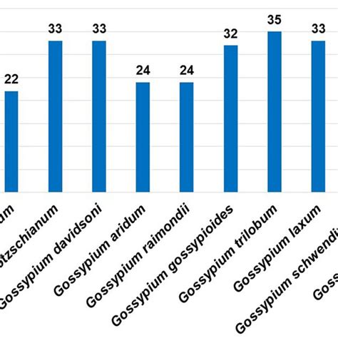The Number Of Cis Acting Regulatory Elements Identified From The 2 Kb Download Scientific