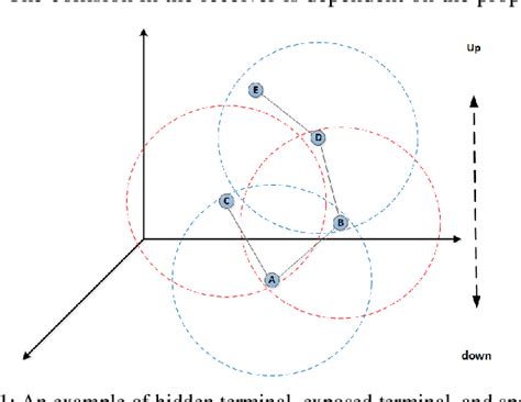 Figure 1 From Graph Colouring Mac Protocol For Underwater Sensor