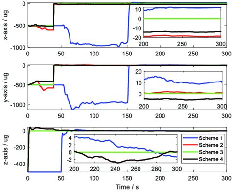 The Estimated Errors Of The Bias Of The Accelerometer Download