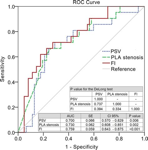 The Flow Index Provides A Comprehensive Assessment Of Erectile Dysfunction By Combining Blood