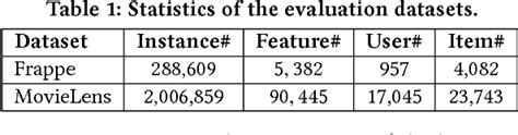 Figure 1 From Neural Factorization Machines For Sparse Predictive