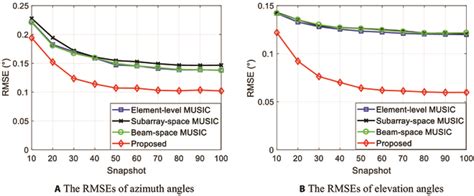 High Precision Fast Direction Of Arrival Estimation Method For Planar