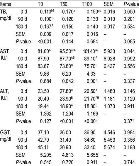 Effects Of Supplementation Of Rumen Protected Choline With Soluble Download Scientific Diagram