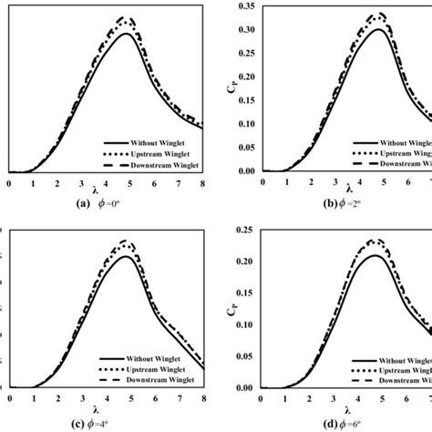 Comparison Of Experimental Power Coefficient Of Winglets Position At Download Scientific