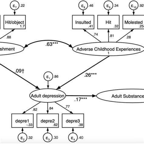 Final Structural Equation Model Note Final Structural Equation Model