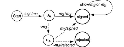Optimistic Behavior Of The Message Optimal Synchronous Scheme 1